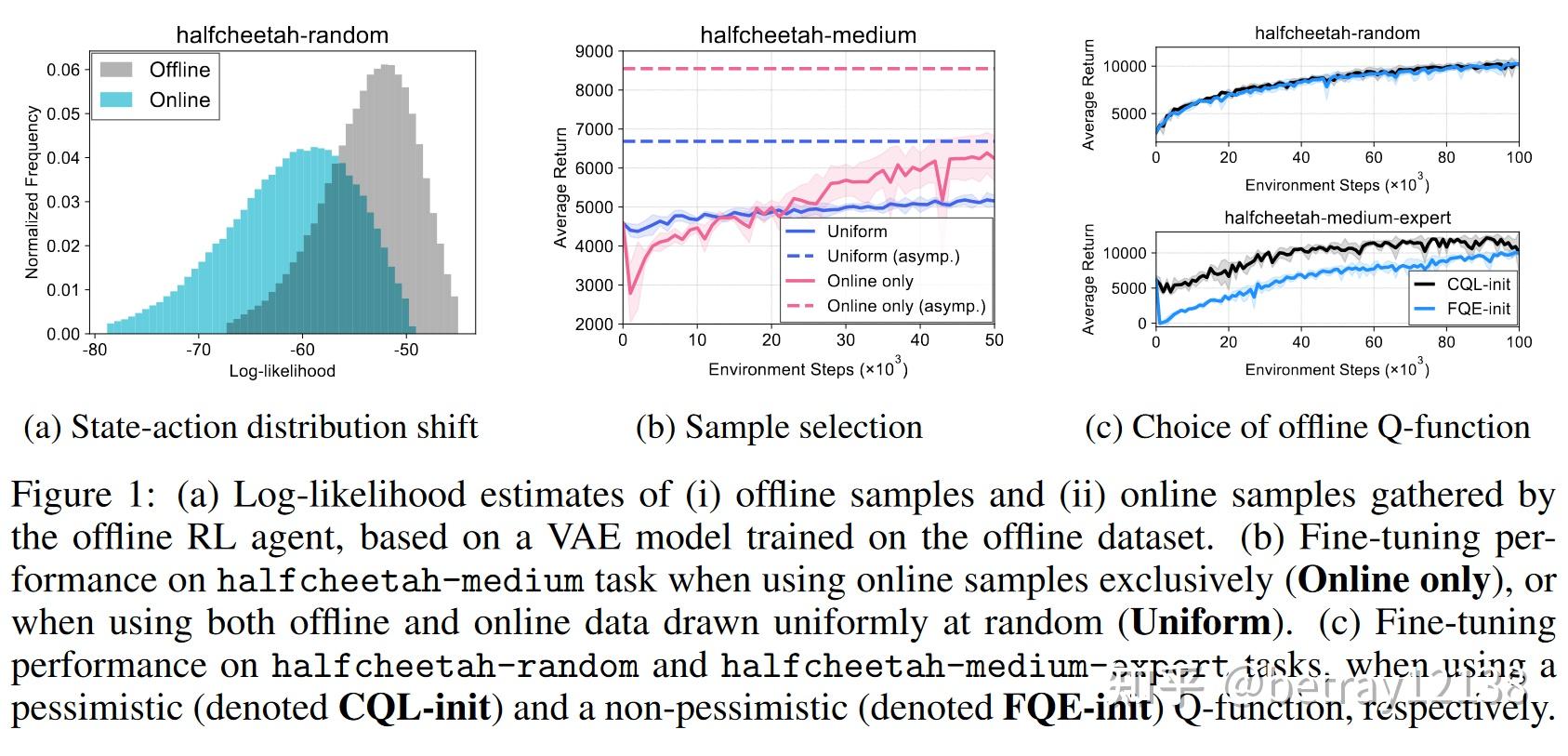 Offline-to-Online Reinforcement Learning via Balanced Replay and Pessimistic Q-Ensemble - 知乎