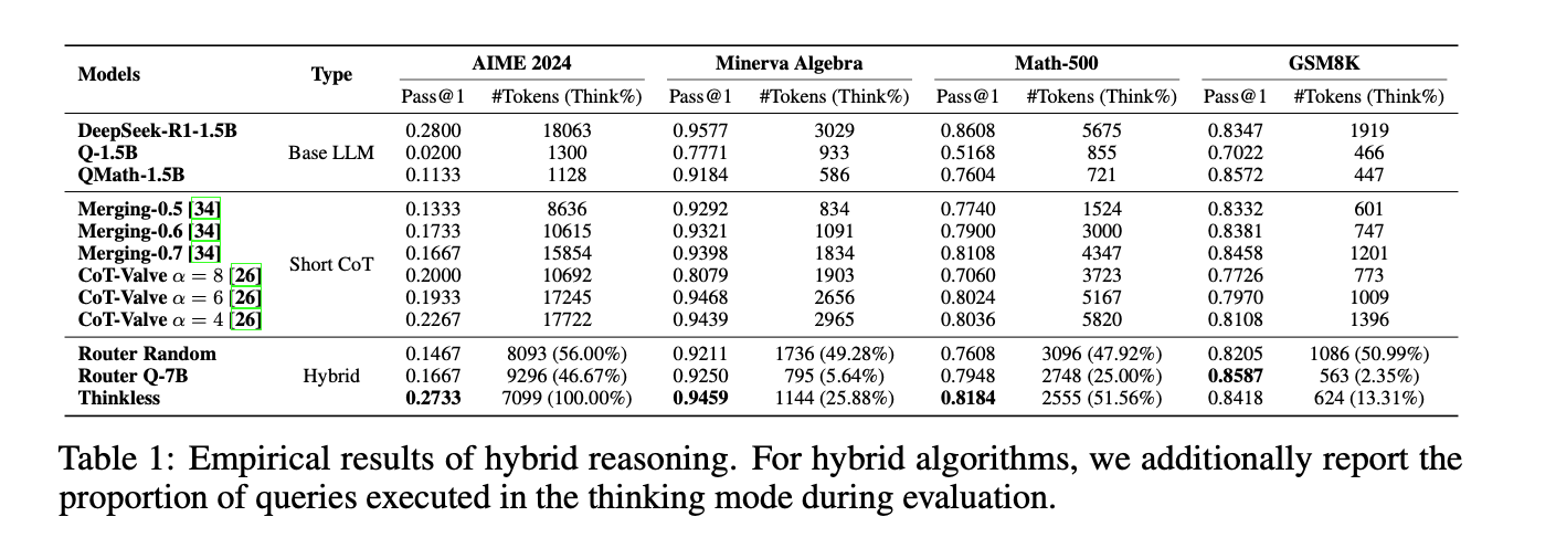 LLM RL 2025论文（十一）Thinkless - 知乎