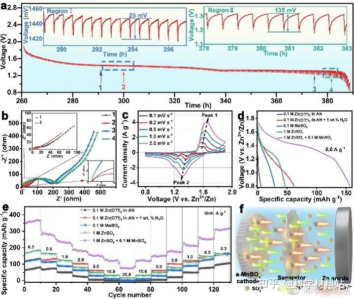 AS锌锰电池新观点：碱式硫酸锌辅助溶解-沉积与H+/Zn2+嵌入/脱出双机理共存构筑高性能锌-锰（Ⅱ）电池 - 知乎