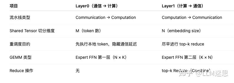 【分布式训练技术分享二十七】聊聊字节MoE优化Comet: Fine-grained Computation-communication Overlapping - 知乎