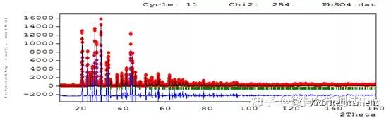 XRD精修的那些事（4）：Fullprof精修参数及顺序 - 知乎