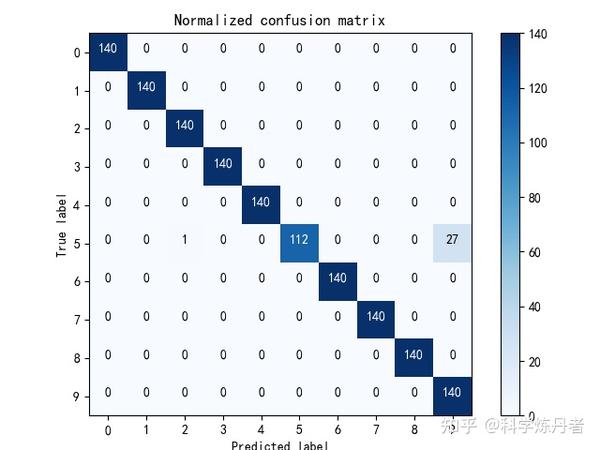 论文中常见的混淆矩阵和T-SNE聚类图 - 知乎