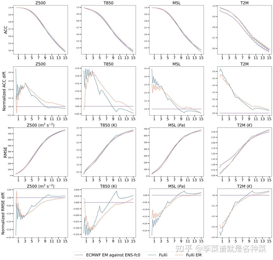伏羲气象大模型 FuXi: A cascade machine learning forecasting system for 15-day ...