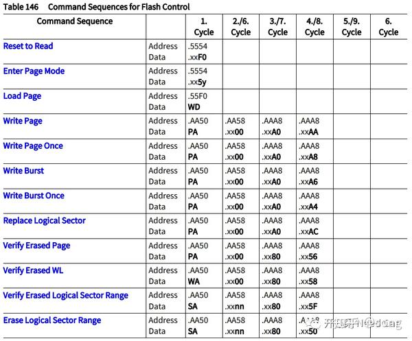 嵌入式开发：存储，从Flash Driver开始 - 知乎