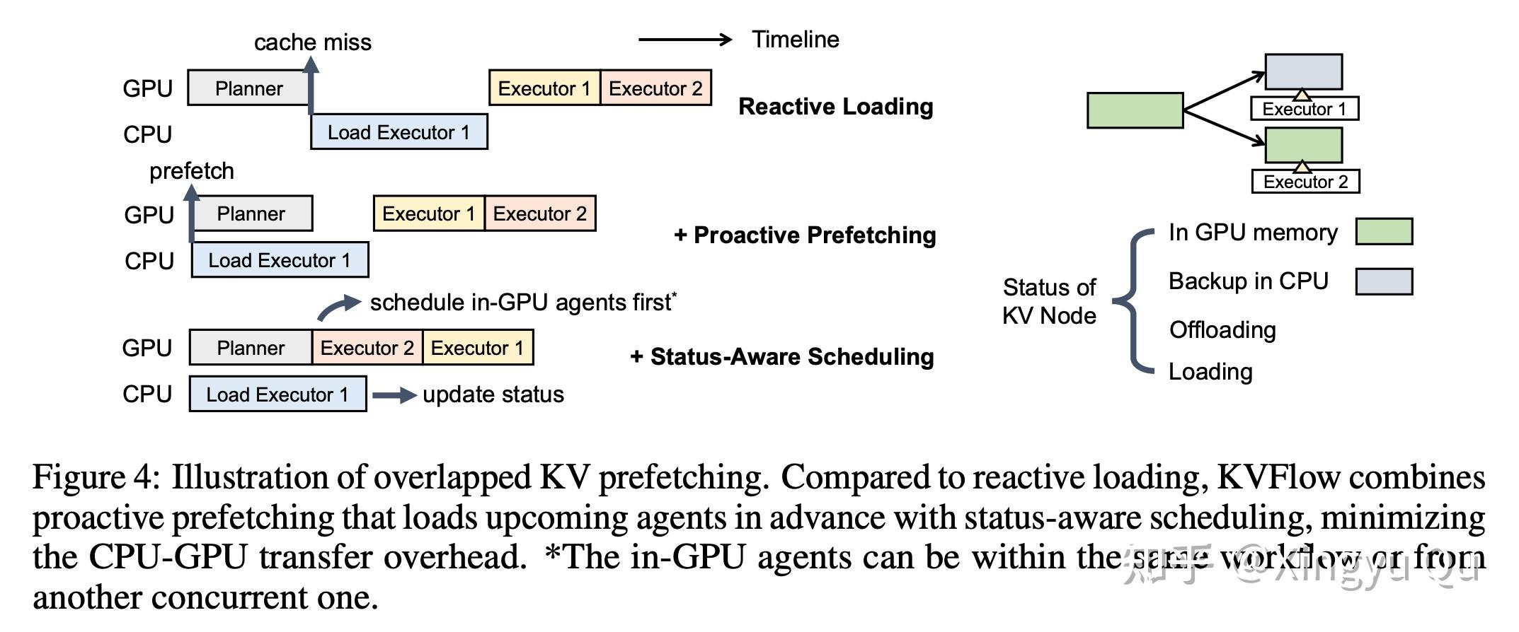 Workflow-Aware KV-cache for Agent Serving -- 调度和缓存管理策略 - 知乎