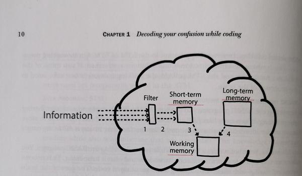 【读英文原版书 】【book 187】The Programmer's Brain - 知乎