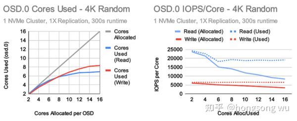 [译]Ceph性能瓶颈分析与优化四部曲：CPU核数性能的影响 - 知乎