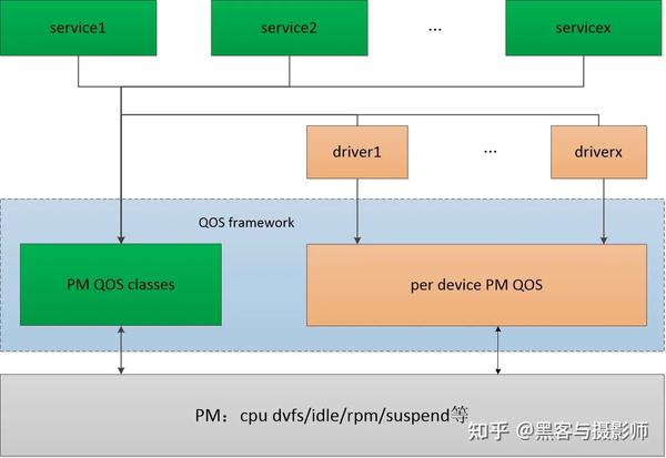 一文搞懂Linux电源管理（合集） - 知乎