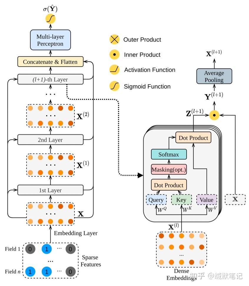 推荐系统(九)「CIKM'21」DCAP：基于深度交叉注意力网络的CTR模型 - 知乎