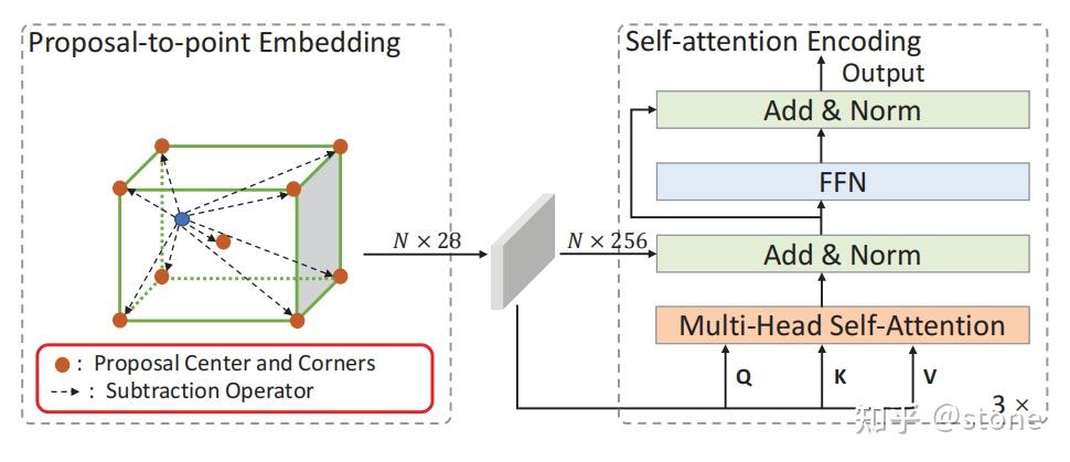 2021ICCV——Improving 3D Object Detection with Channel-wise Transformer - 知乎