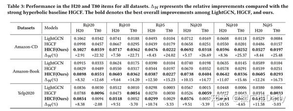 双曲空间卷向推荐系统，5A级建模能力有多强？ - 知乎