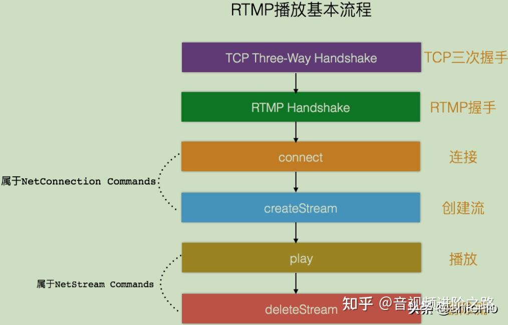 流媒体推拉流实战之RTMP协议分析(BAT面试官推荐) - 知乎