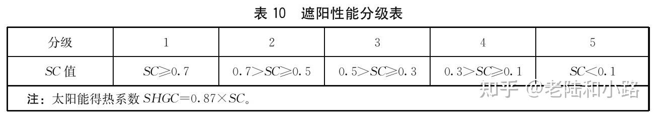 《卷帘门窗》JG／T302-2022 - 知乎