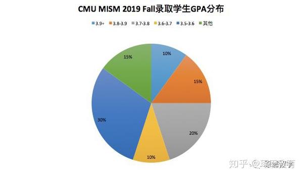 CMU MISM与CMU BIDA招录标准详细比较 | 依托58个真实案例 - 知乎