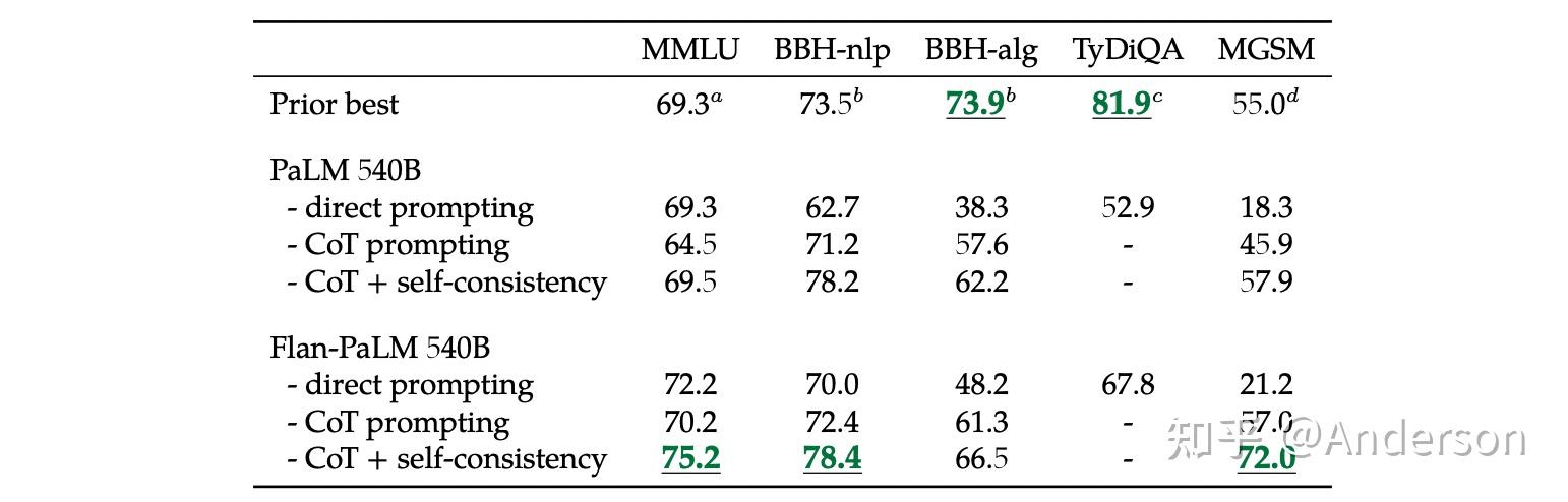 LLM系列-Flan-PaLM (year 2022，Google) - 知乎