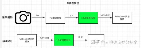Android音视频【七】h265硬编解码and视频通话 知乎