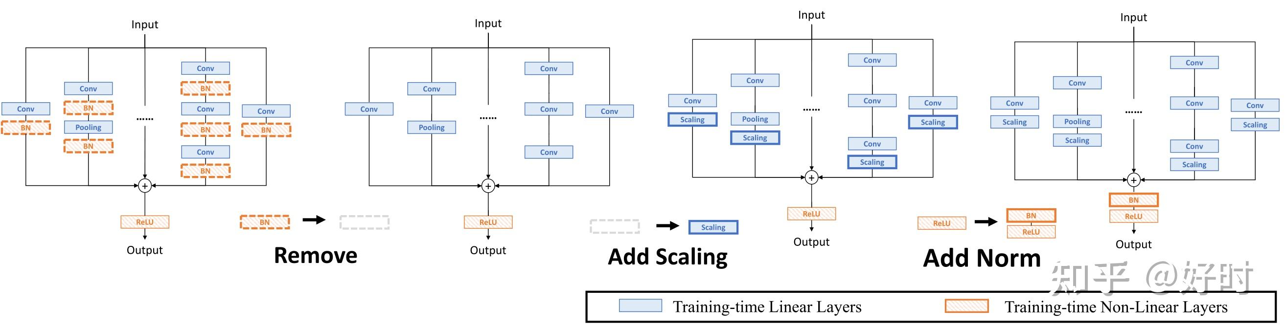 Online Convolutional Re-parameterization CVPR2022 - 知乎