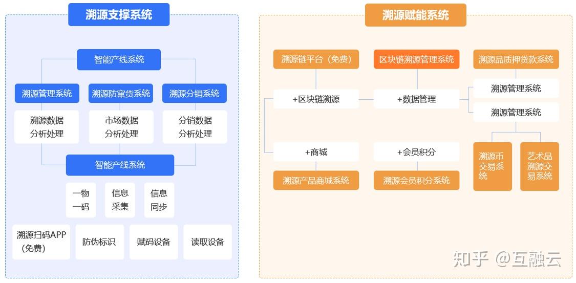 互融云区块链溯源管理平台开发 - 知乎