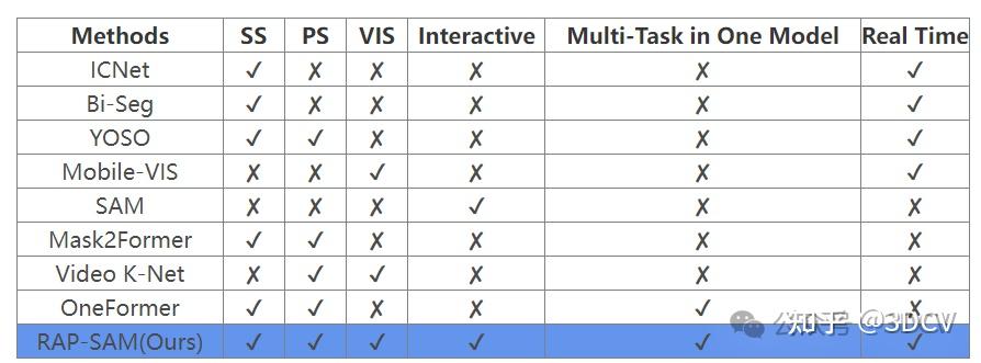 ICLR'25开源 | 北大新作RAP-SAM：迈向全部任务的实时分割一切！ - 知乎