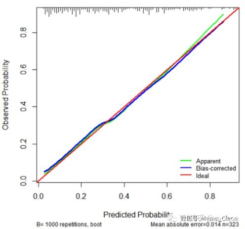 绘制logistic回归模型的校准曲线 - 知乎