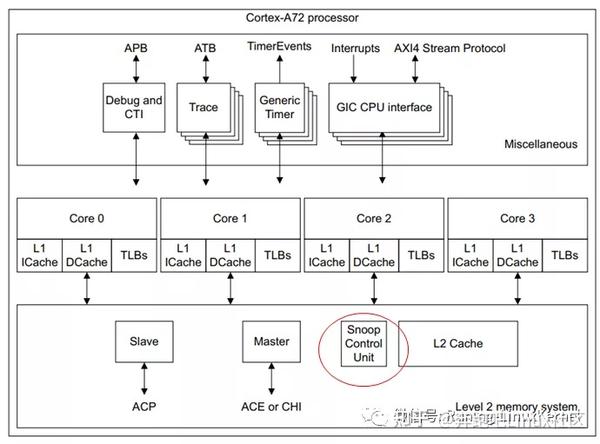 笨叔：ARM64体系结构与编程之cache必修课（中） - 知乎