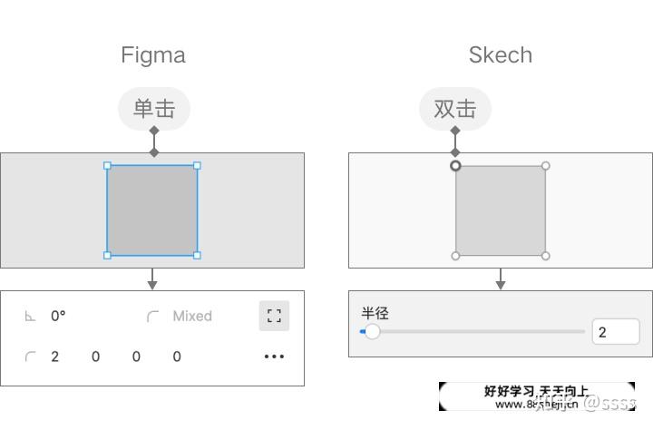 Sketch 与 Figma交互细节对比 - 知乎