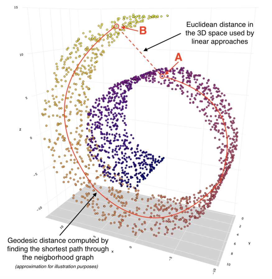 非线性降维方法 Isomap Embedding - 知乎