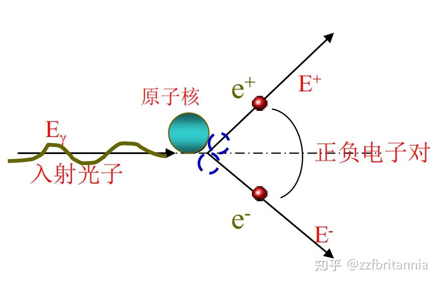 带电粒子和光子探测的简要物理基础——下 知乎 4571