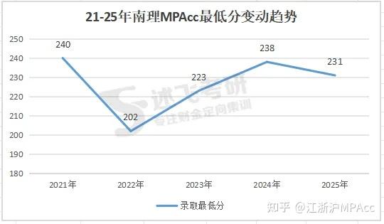 2021-2025南京理工大学MPAcc近五年考情分析 - 知乎