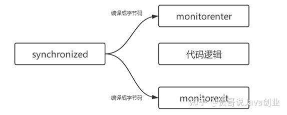 Java面试题-JVM内置锁synchronized原理 - 知乎