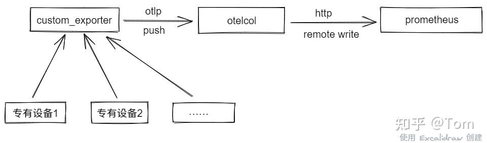Opentelemetry和Prometheus的remote-write-receiver的实验 - 知乎