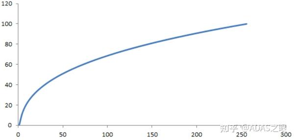 ADAS-ISP之基于直方图的LTM算法原理与C++实现 - 知乎