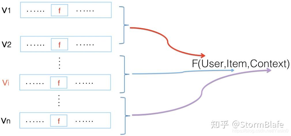 万字长文经典-从MF到FM，FFM，详述区别与改进 - 知乎