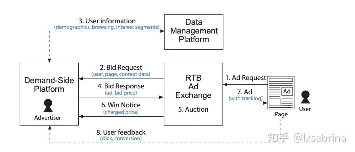 广告算法：RTB的竞价策略 - 知乎