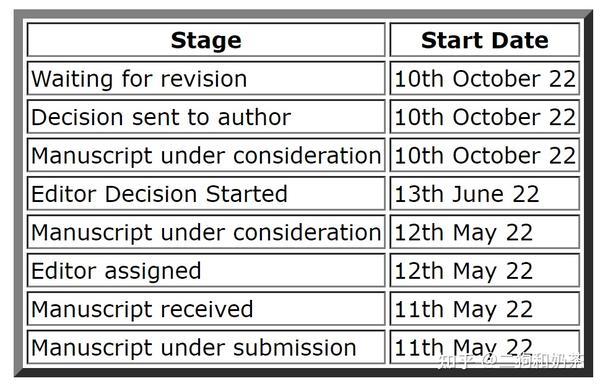 大N投稿记录 - 知乎