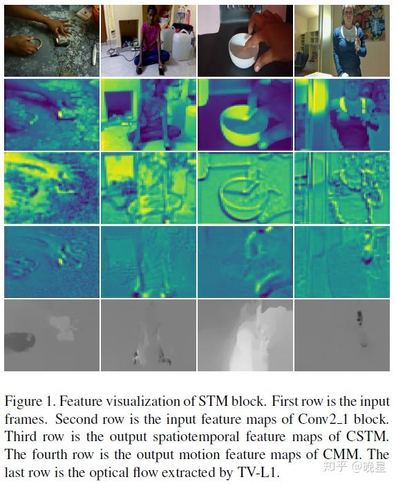 【论文解读】STM：用于动作识别的时空和运动编码（ICCV2019） - 知乎