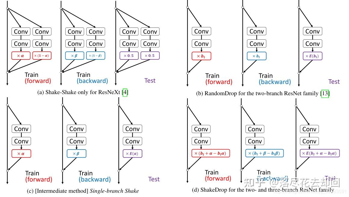 【万字总结】图像处理数据增强、网络正则化方法大总：cutmix、cutout、shakedrop、mixup、 Label smoothing等（附代码） - 知乎