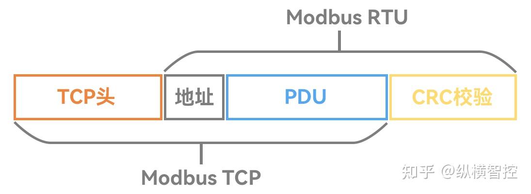 Modbus RTU与Modbus TCP协议有哪些区别？ - 知乎