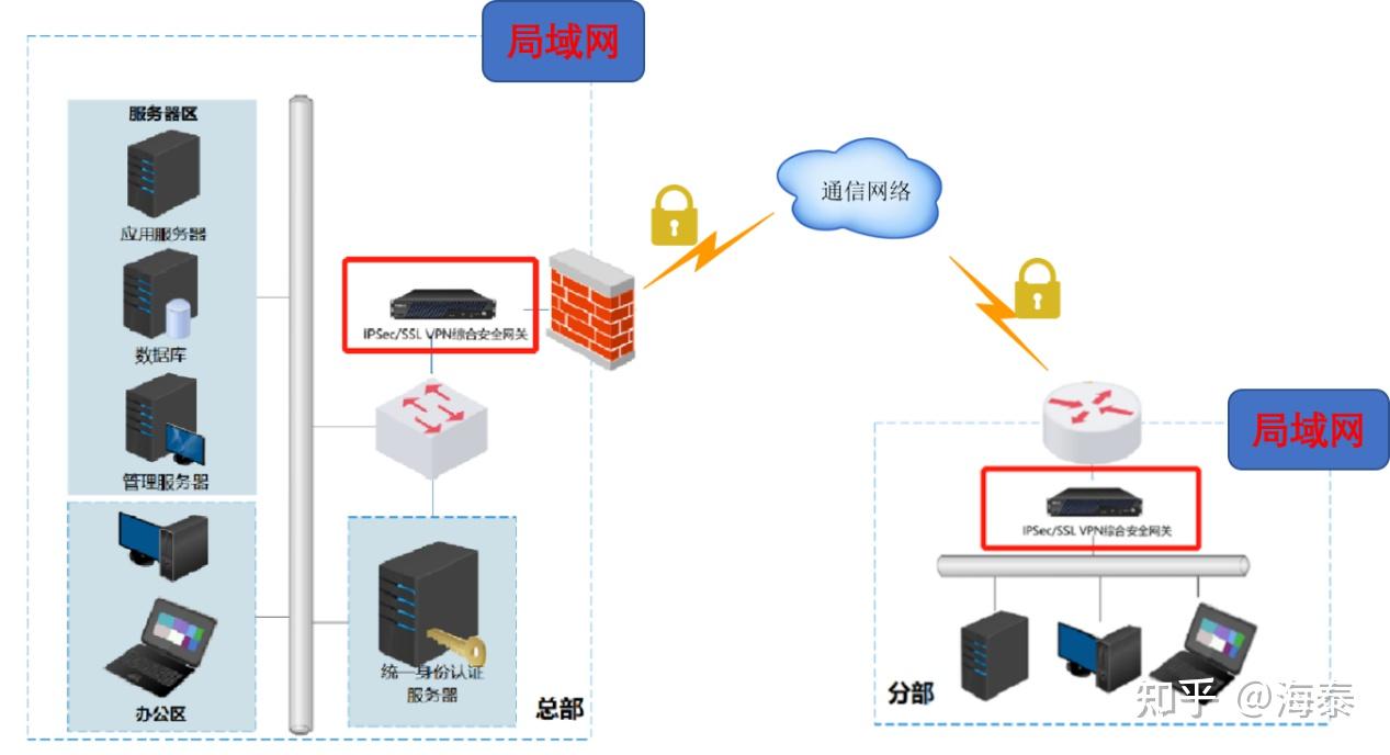 海泰方圆IPSec/SSL VPN综合安全网关丨多项安全服务保障，接入即安全 - 知乎