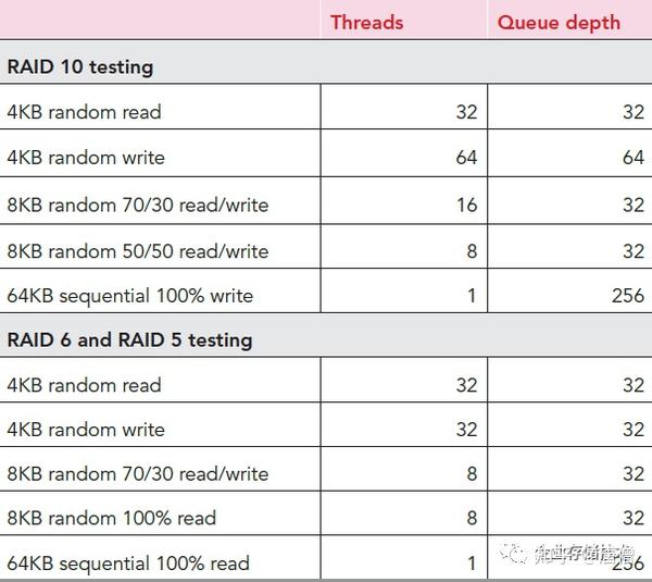 350万IOPS：NVMe SSD RAID卡性能测试解析 - 知乎