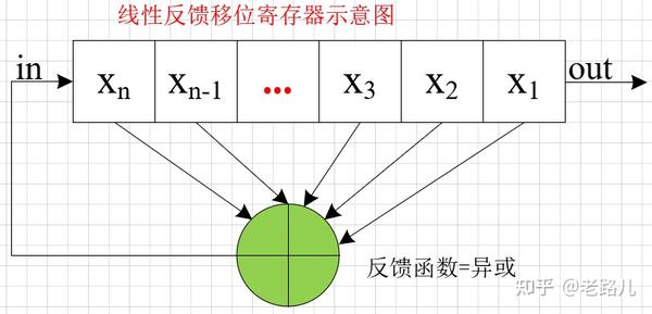 【Verilog编程】线性反馈移位寄存器（LFSR）原理及Verilog代码实现 - 知乎