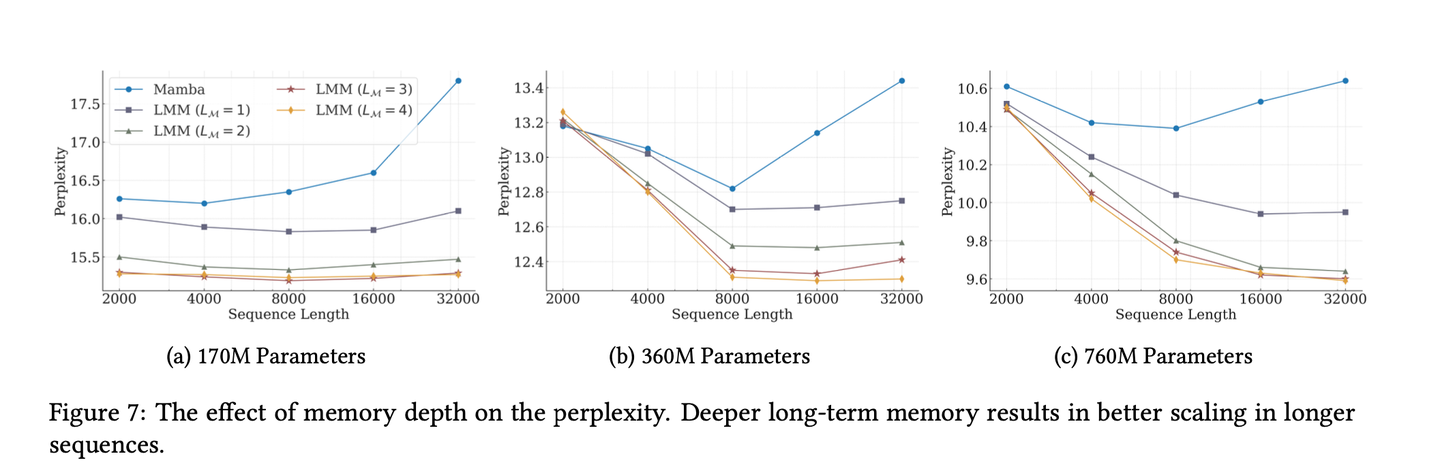 [线性RNN系列] Titans: 将in-context meta learning进行到底，取代Mamba势不可挡 - 知乎
