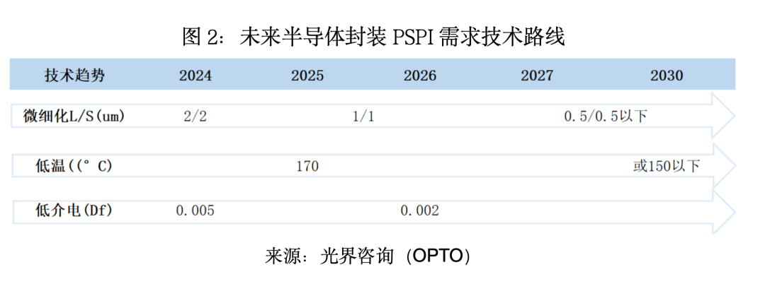未来半导体先进封装PSPI发展技术路线趋势解析 - 知乎