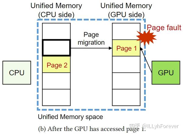 Cuda统一内存优化deepum Tensor Migration And Prefetching In Unified Memory 知乎