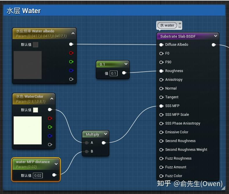 UE5 次时代材质新系统 Substrate 04 叠层和运算符 Layering/Operators - 知乎