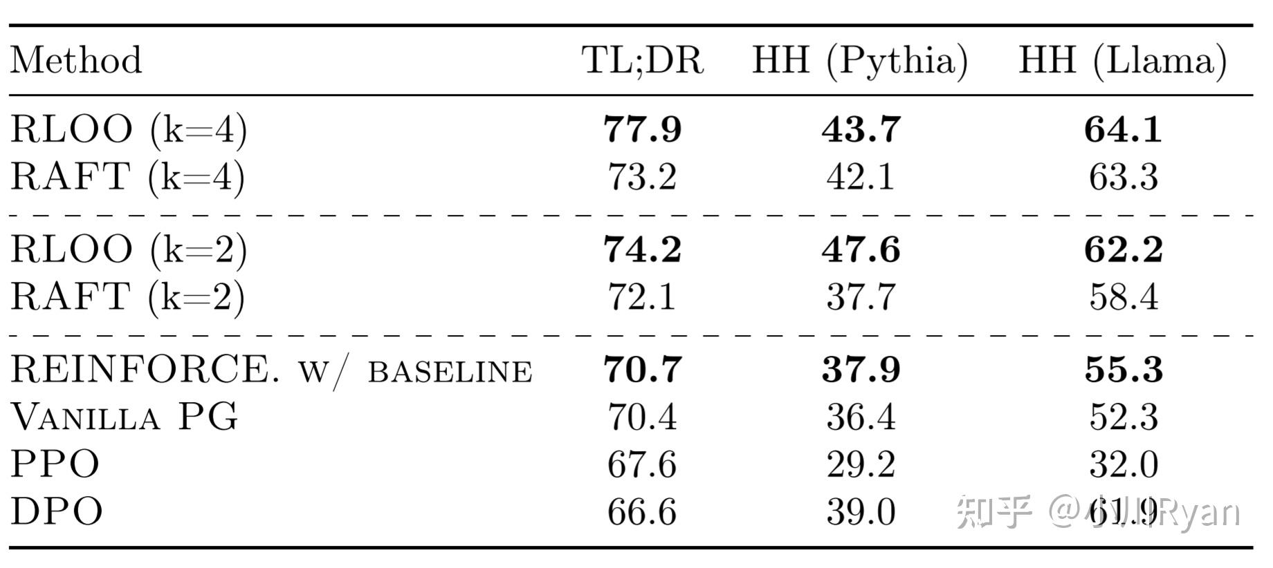 一种轻量高效的RLHF优化方法: ReMax - 知乎
