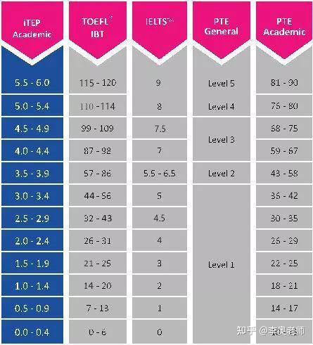 iTEP考试介绍及备考资料 - 知乎