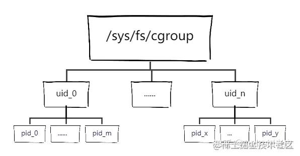 Android Freezer 简介 - 知乎