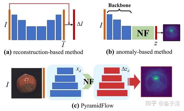 详解高分辨率缺陷异常定位新范式：PyramidFlow（CVPR 23） - 知乎