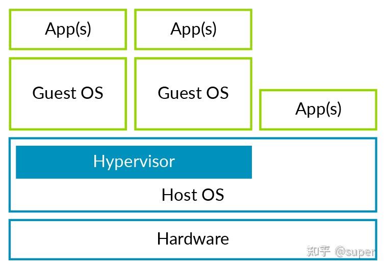 万字剖析 Armv8 架构虚拟化 - 知乎